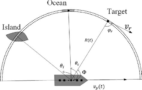 Figure 1 From Target Monitoring Capability Analysis For Shipborne Hfswr