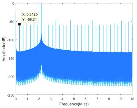 Spurious Amplitude Quantization Error Without Phase Truncation In The