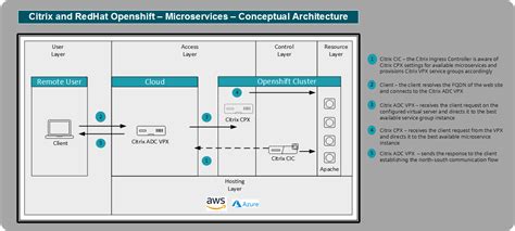 Reference Architecture Microservices Based Application Delivery With