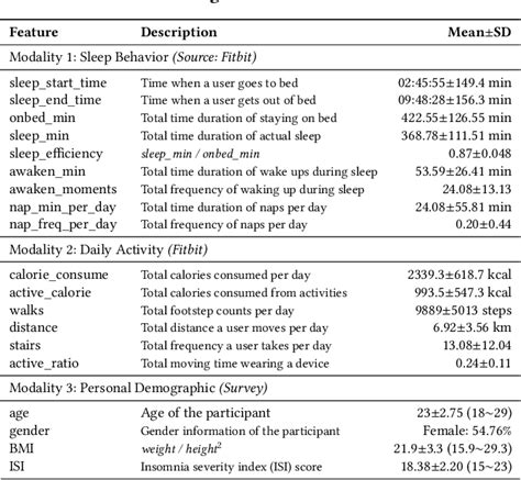 Table 1 From Learning Sleep Quality From Daily Logs Semantic Scholar