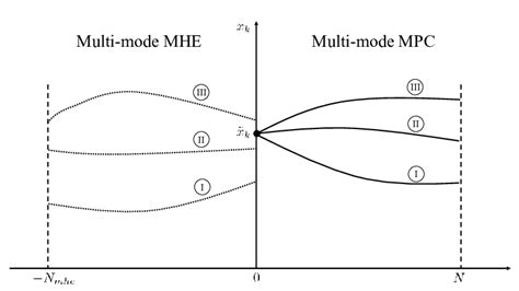 Illustrative Representation Of The Coupling Between Mpc And Mhe Download Scientific Diagram