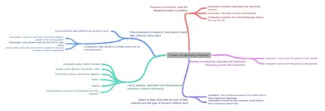 5 Ways Of Classifying Research Coggle Diagram