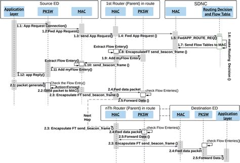 Sequence Diagram Of The Connection Establishment And Data Download Scientific Diagram