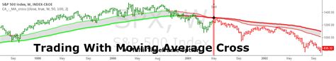 Moving Average Cross Alert Multi Timeframe Mtf By Chartart