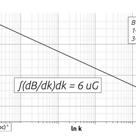 Spectrum Of The Turbulent Component Of The Field Download Scientific Diagram