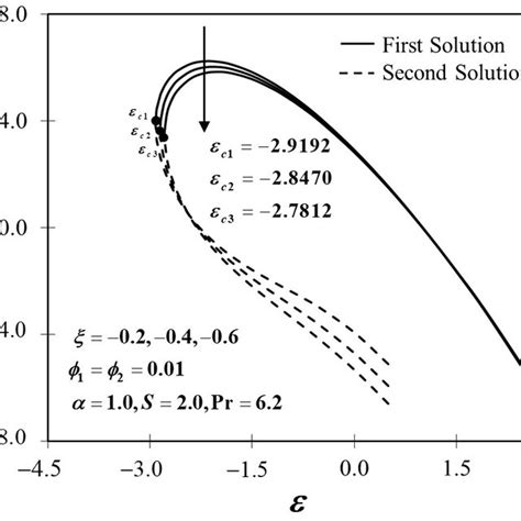 Temperature Distribution θη Towards η By Assorted S Download Scientific Diagram