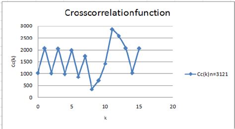Cross Correlation Function Between Example 2 And 3 When Mod N3121