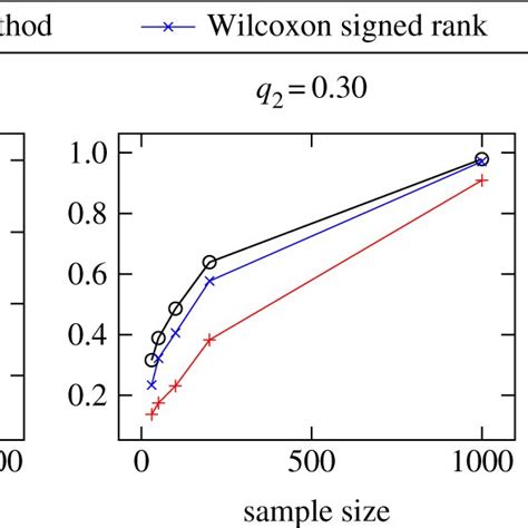 Simulated Power Computation Comparing Exponentially Distributed Download Scientific Diagram