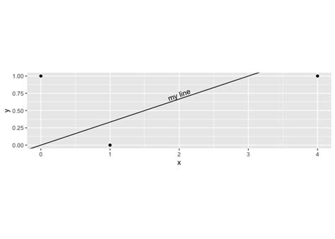 Annotation Aligned With Abline Tidyverse Posit Community