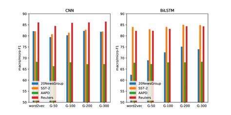 different embeddings word2vec and glove versus macro 20newsgroup and download scientific