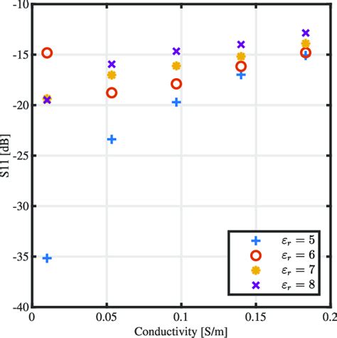 Simulated S11 Parameters At 868 Mhz For Various Concrete Material