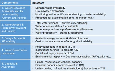 A Five Component And 17 Indicator Methodological Framework For