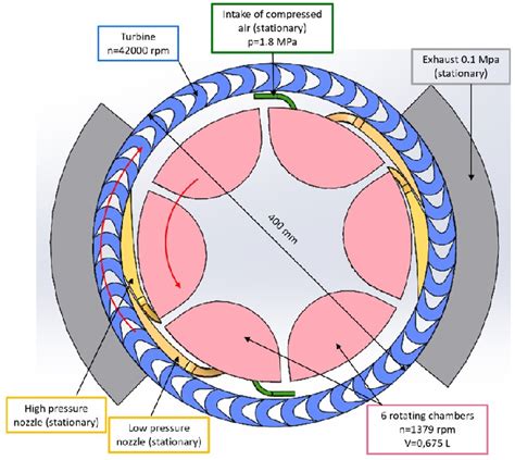 Figure 1 From Rotating Combustion Chambers As A Key Feature Of