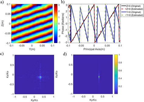 doa estimation a retrieved source projection on the characterization