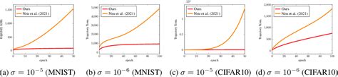 Figure 1 From On The Generalization Of Models Trained With Sgd Information Theoretic Bounds And