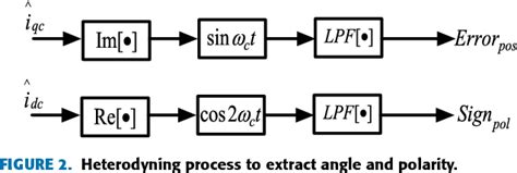 Figure 2 From Using High Control Bandwidth Fpga And Sic Inverters To
