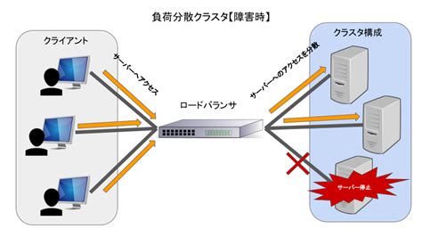 クラスタとはクラスタ構成【サーバ・ストレージの基礎】 Masalogマサログ