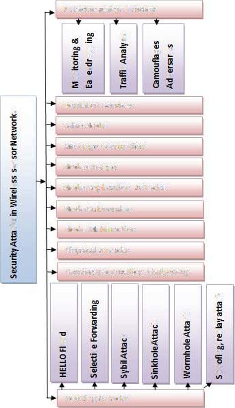 Fig Attacks In Wireless Sensor Networks Download Scientific Diagram