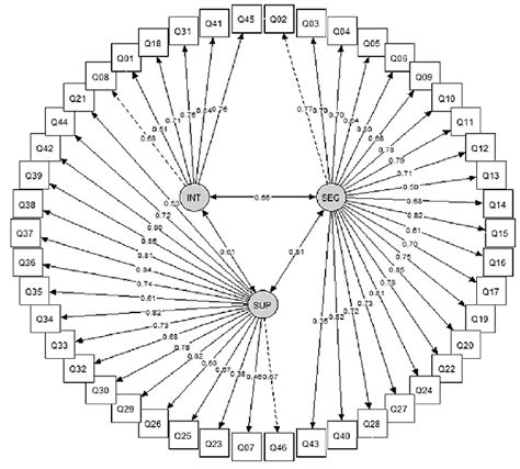Path Diagram Of Confirmatory Factorial Analysis Download Scientific