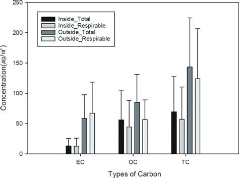 Mean Concentration Of Ec Oc And Tc Along With Standard Deviation Download Scientific Diagram