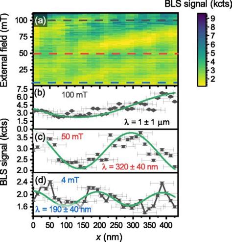 Phase Resolved Optical Characterization Of Nanoscale Spin Waves