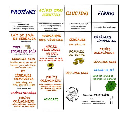 En Famille Bio Food Values Chart