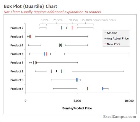 Bad Charts And Alternatives Excel Campus
