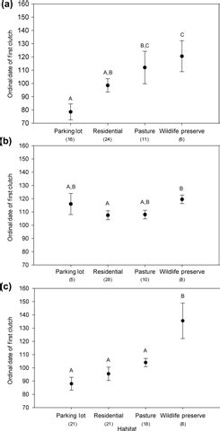 The Median SE Ordinal Date Of The Completion Of A Female S First Download Scientific