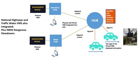 Research Project Virtual Variable Message Signs Kls