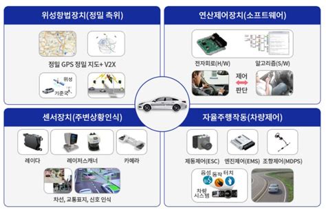 자율 주행 시스템의 구성