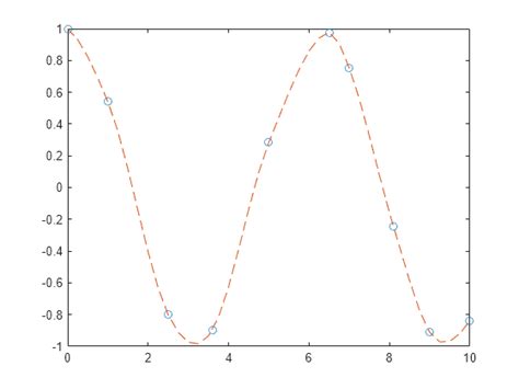修正akima分段三次hermite插值 Matlab Makima 卡塔尔世界杯8强比赛直播 修正akima分段三次hermite插值 Matlab Makima 卡塔尔世界杯8强比赛直播