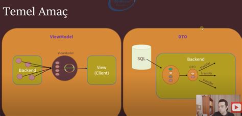 Github Fatihsaridagviewmodel Example Viewmodeli Ve Dönüştürülmesini