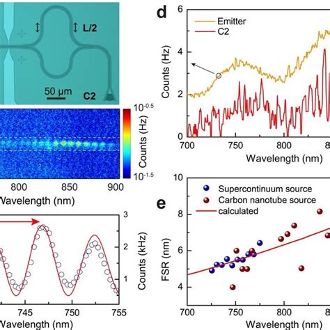 On Chip Mach Zehnder Optical Interferometer A Optical Micrograph Of