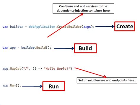 Understanding Dependency Injection Scopes In C By Karam Yaaqba Medium