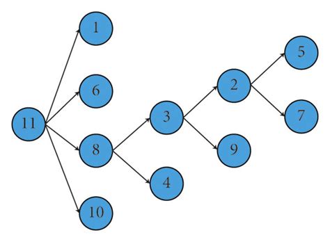 directed maximum spanning trees msts of the 11 provinces and download scientific diagram