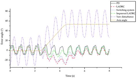 Experimental Results Of Proportion Differential Pd Control Ladrc