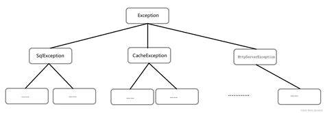 异常机制与体系 Csdn博客 异常机制与体系 Csdn博客