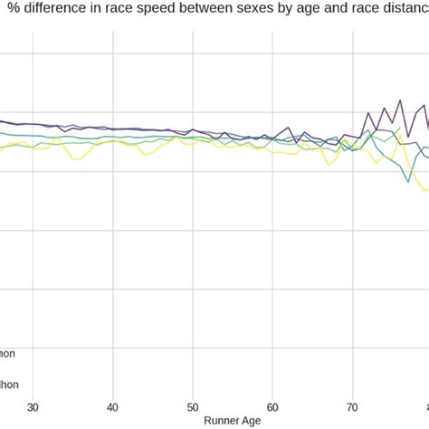 The Male To Female Ratio Across Age Groups For All Race Distances Download Scientific Diagram