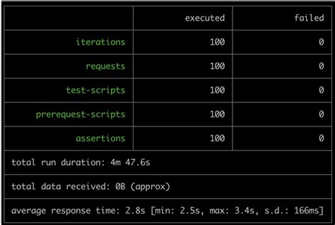 Loop Request With Different Data In Postman