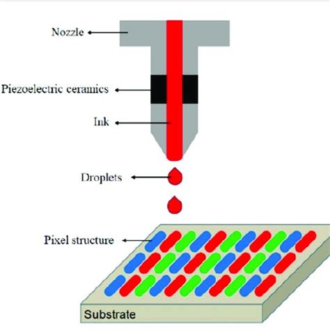A Schematic Diagram Of Inkjet Printing Oled Displays Download