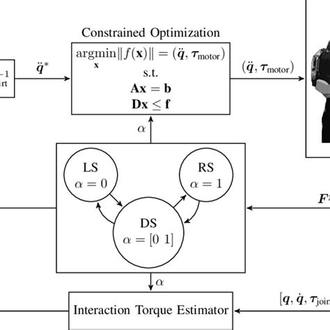 Schematic Of The Interaction Force Controller Download Scientific