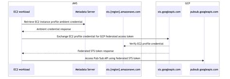 Deploying Workload Identity Federation Between Aws And Gcp Splunk Lantern