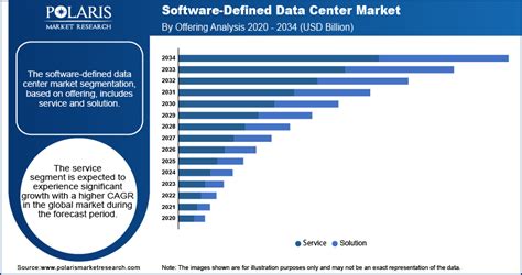 Software Defined Data Center Market Size Share And Growth To 2034