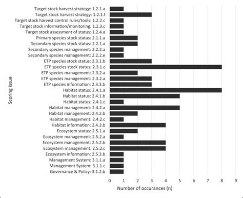 Jérôme Ollier On Linkedin Via David Shiffman The New Marine Stewardship Council Msc