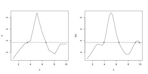 R Get X Value Given Y Value General Root Finding For Linear Non