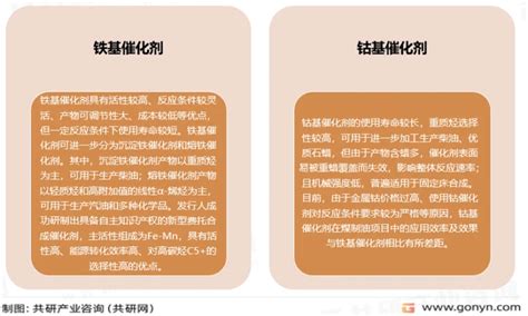 2022年中国费托合成催化剂市场分析：技术水平和产业规模进一步提升[图] 哔哩哔哩