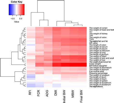 Coefficients Of Correlation Between The Intake Performance Fe Traits Download Scientific
