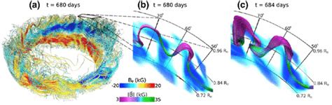 First Self Consistent Simulation Of A Convective Dynamo Generating Download Scientific Diagram