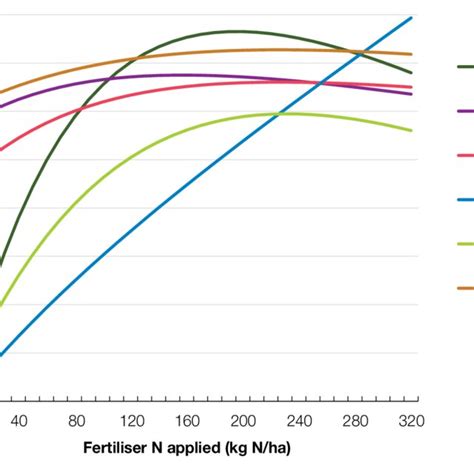 Yield Response Curves Showing Influence On Yields Of The Revised