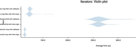 Iteratorfold Is A Little Slow Compared To Bare Loop · Issue 76725 · Rust Langrust · Github